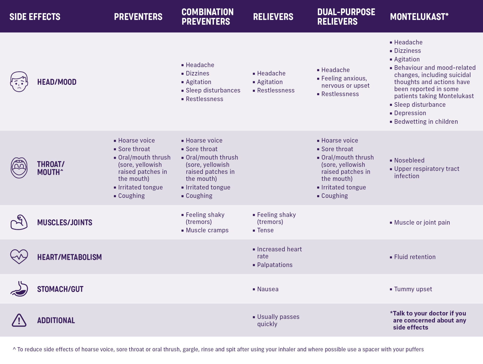 Asthma Medicine Side Effects Explained by Asthma Australia