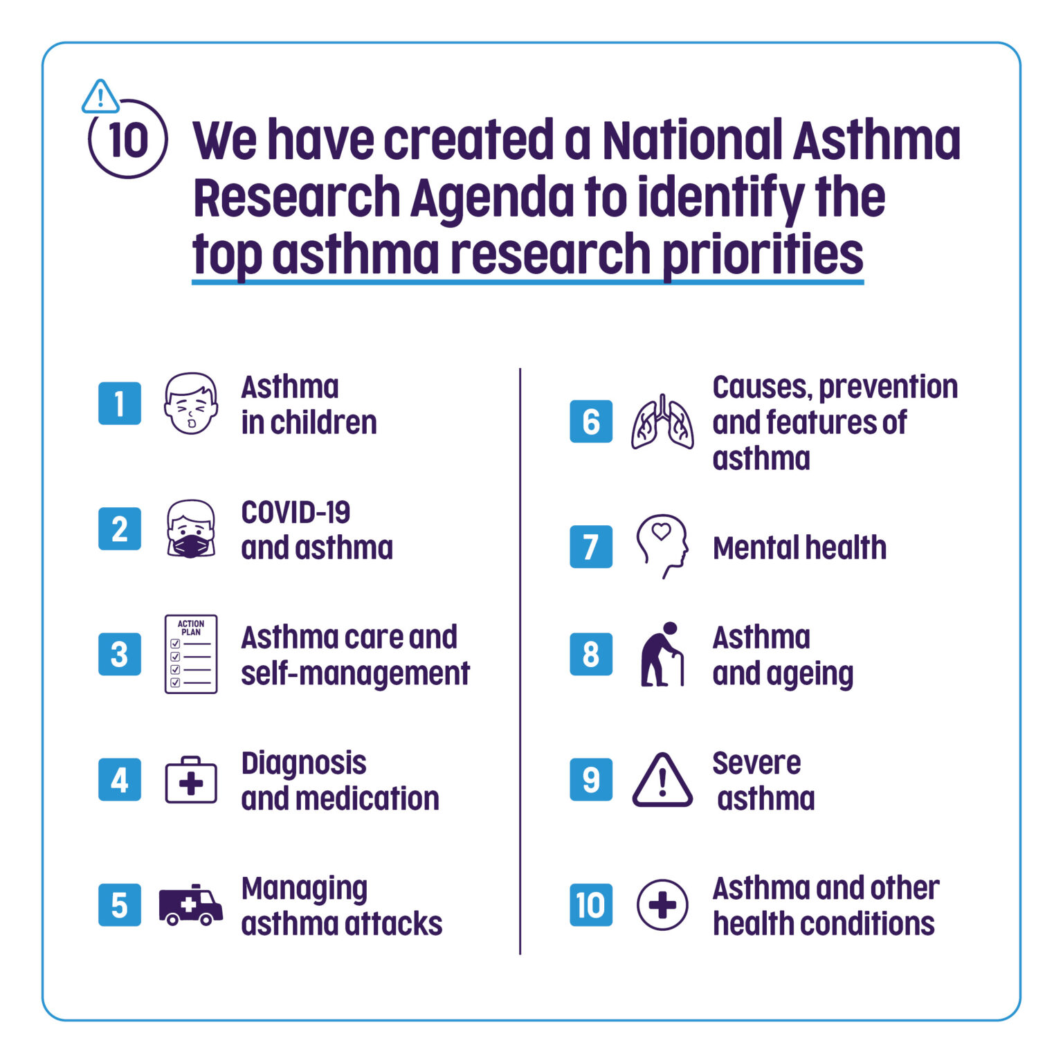 National Asthma Research Agenda Project - Asthma Australia