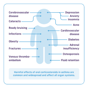 Oral Corticosteroids Guide by Asthma Australia