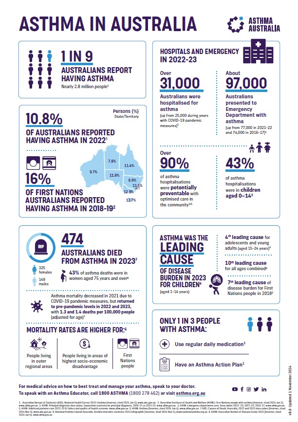 Understanding Asthma Statistics & Facts - Asthma Australia