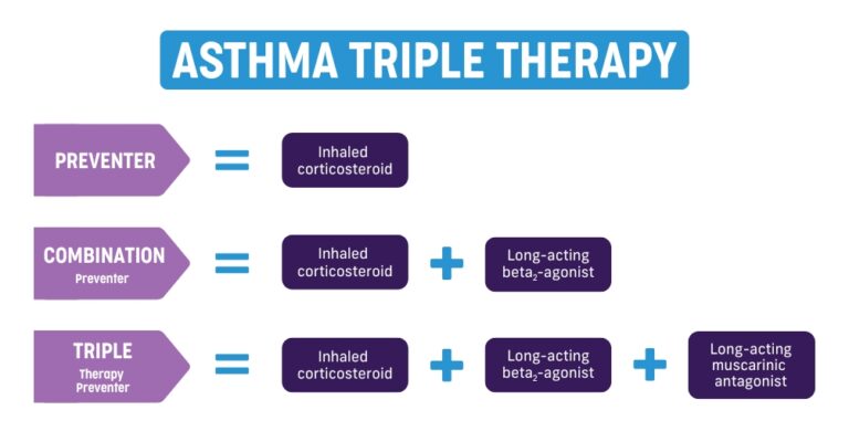 Triple Therapy Preventers - Asthma Australia