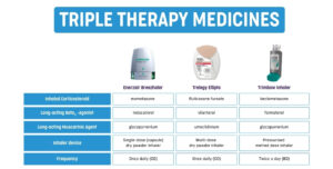 Triple Therapy Preventers - Asthma Australia